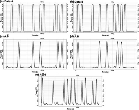 Temporal Traces Of Input Signals A Data A B Data B And Output Download Scientific Diagram