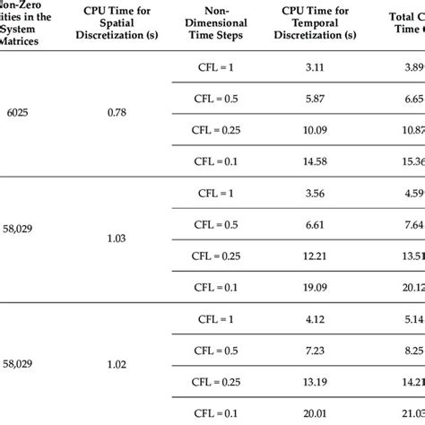 the detailed computational cost of different numerical methods in