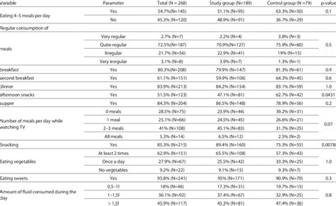 Identification Of Potential Nutritional Risk Factors For Overweight Or Download Scientific