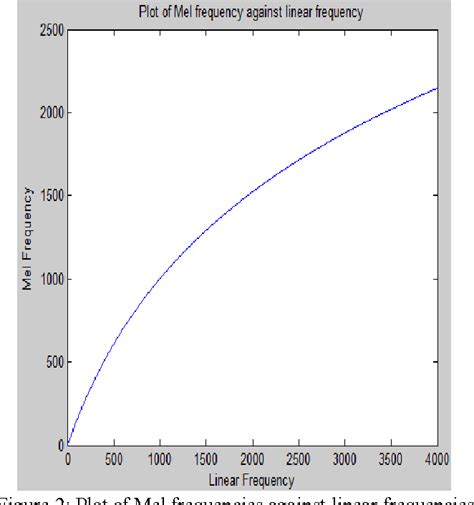 Figure 2 From Matlab Based Feature Extraction Using Mel Frequency