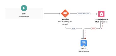 Invisible Screen Flows Salesforce Time