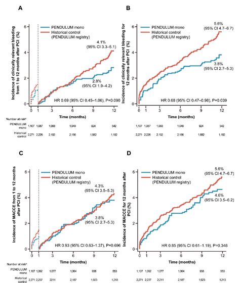 Figure 2 From Single Antiplatelet Therapy With Prasugrel Vs Dual Antiplatelet Therapy In