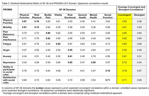 A Multitrait Multimethod Matrix Approach To The Construct Validity Of
