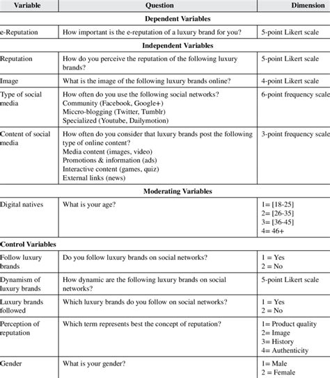 Operationalization Of Variables Download Table