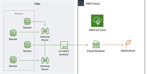 Thing Shadows With AWS IoT Anders E
