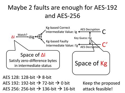 Ppt Differential Fault Analysis On Aes Variants Powerpoint