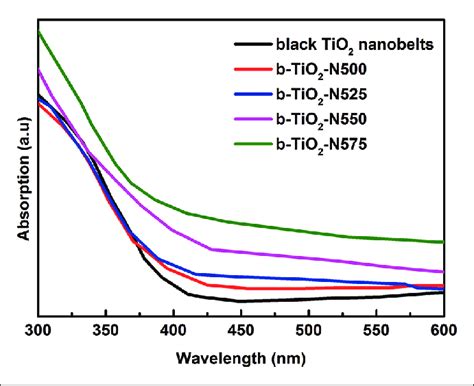 Uv Vis Diffuse Reflectance Absorption Spectra For Black Tio 2 Nanobelts