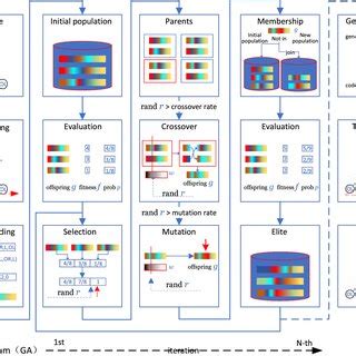 A Genetic Algorithm Drives Evolution Of Individuals And Generates An Download Scientific