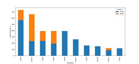 Using Pandas To Make A Stacked Bar Plot Based On Sum Of Values Stack