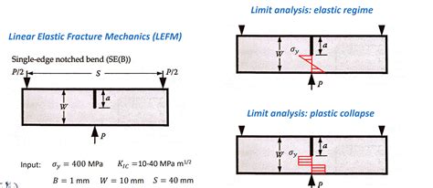 Solved Limit Analysis Elastic RegimeLinear Elastic Fracture Chegg Com