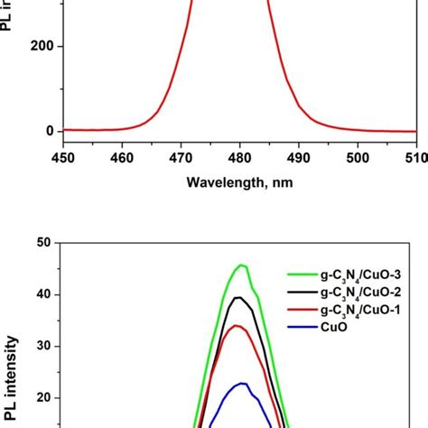 Pl Spectra Of The Synthesized G C3n4 Nanosheets Cuo Nps And Download Scientific Diagram