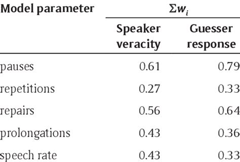 Cumulative Aicc Weights 0 ≤ Σw I ≤ 1 Of Speech Model Parameters For