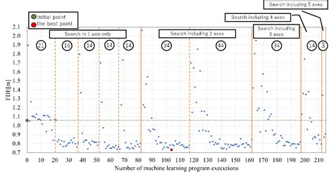Parallelization Of Automatic Tuning For Hyperparameter Optimization Of