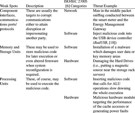 Linking Weak Spots And Isoiec 27005 Vulnerability Categories
