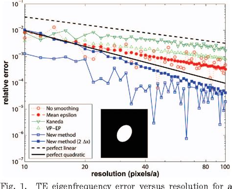 Figure 1 From Improving Accuracy By Subpixel Smoothing In The Finite