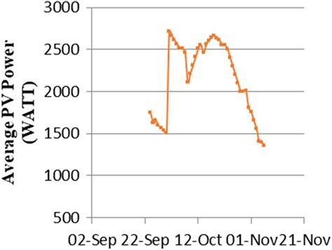 Average Daily Electrical Power Generated By Photovoltaic PV System Download Scientific Diagram