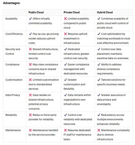 Hamza Freh Bengabou On Linkedin Cloud Computing Offers Various Deployment Models Each With Its