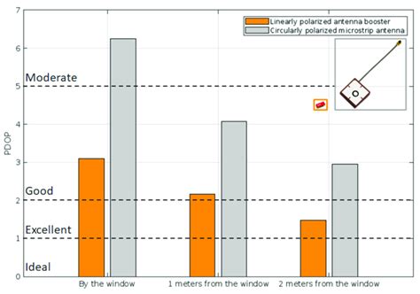 Average Dilution Of Precision Or Dop For Each Device In A Static Download Scientific Diagram