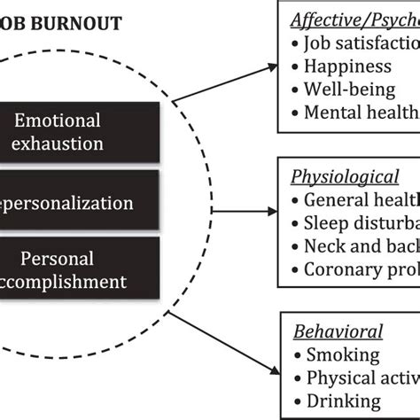 Pdf Examining The Impact Of Job Burnout On The Health And Well Being Of Human Service Workers