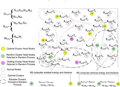 The Optimal Number Of Ch Selection And Optimal Number Of Cluster