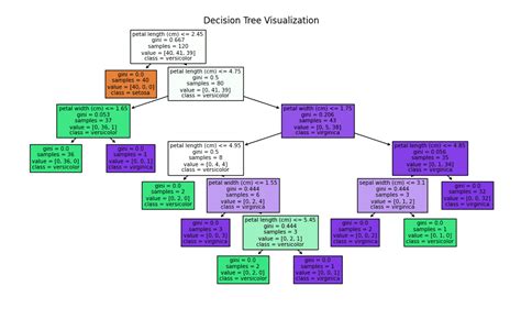 Understanding Feature Importance And Visualization Of Tree Models Geeksforgeeks