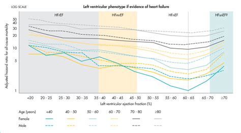 All Cause Mortality According To Left Ventricular Ejection Fraction Download Scientific Diagram
