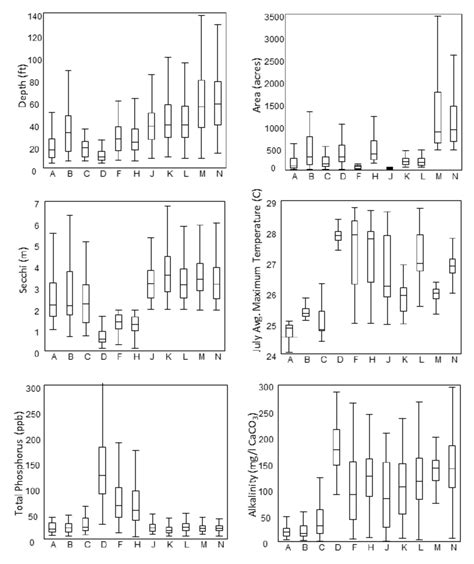Box Plots Of The Distribution Of Selected Large Scale Habitat Variables Download Scientific