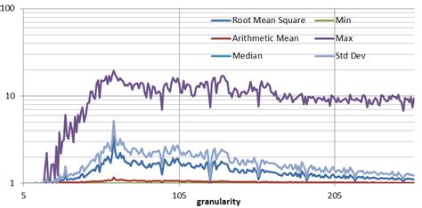 Relative Variation Of The Smoothness Represented By Different