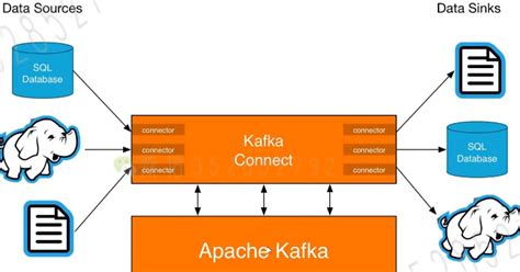 Kafka核心API Connect 夏雪冬蝉 博客园