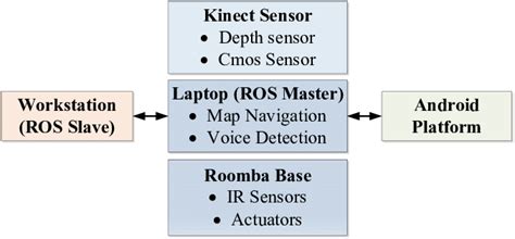 Overview Of ROS Connectivity Download Scientific Diagram