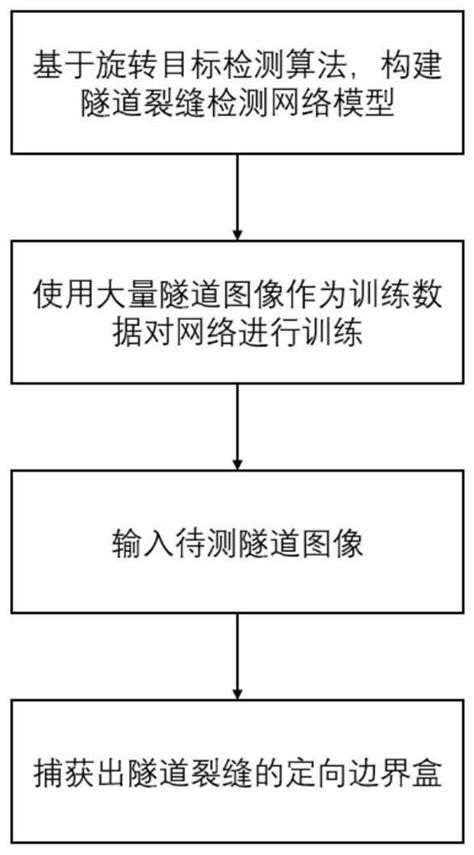 Subway Tunnel Crack Identification Method Based On Rotating Target Detection Technology Eureka