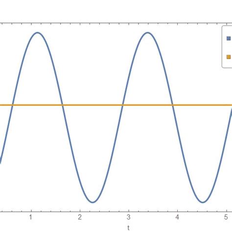 Dynamical Behaviour Of The Expectation Values Of The Local Bare Download Scientific Diagram