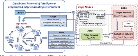 Figure 2 From Collective Deep Reinforcement Learning For Intelligence Sharing In The Internet Of