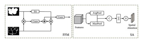 Ffm Features Fusion Module Sa Spatial Attention Download