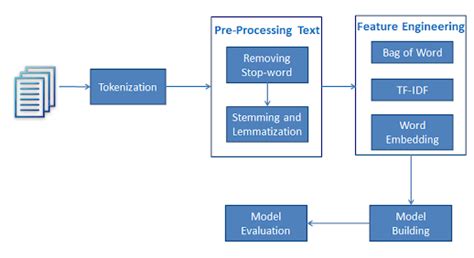 What Is The Twitter Sentiment Analysis Using Python And Ml Quora