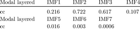 Correlation Coefficient Between Intrinsic Mode And Original Signal Download Scientific Diagram