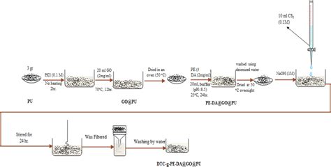 Schematic Of Pu Functionalization Steps Buffer Download Scientific
