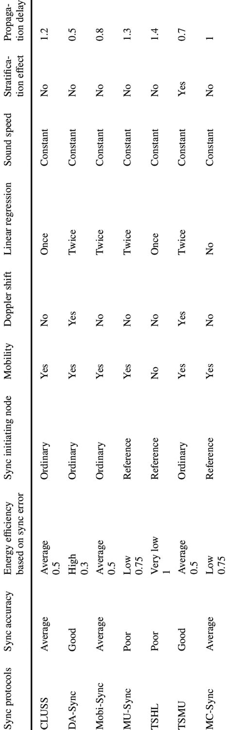comparison table between the procedures of time synchronization