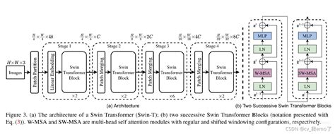 基于mmaction2的video Swin Transformer源码 Convert The Model Into Training Mode While Keep La Csdn博客