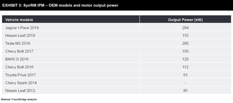 Emerging Electric Motor Technologies For The Ev Market Futurebridge