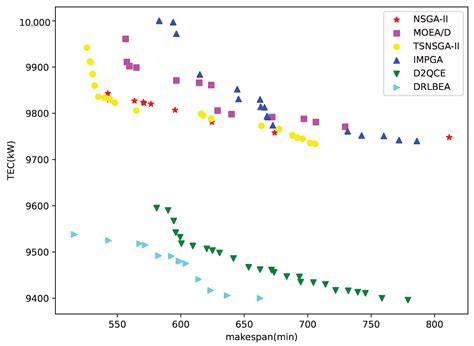 A Deep Reinforcement Learning Based Evolutionary Algorithm For Distributed Heterogeneous Green