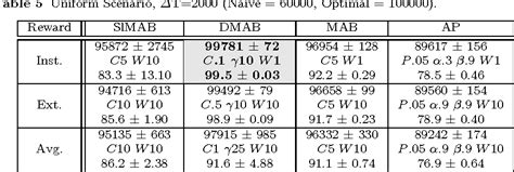 Table 5 From Analyzing Bandit Based Adaptive Operator Selection