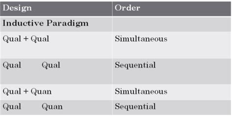 mixed methods flashcards quizlet