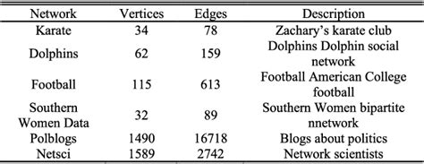 Table 2 From Overlapping Community Detection Using Non Negative Matrix