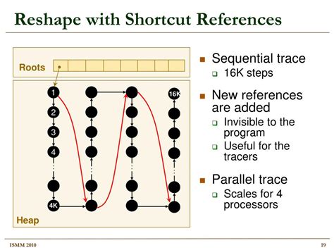 Ppt Heap Shape Scalability Scalable Garbage Collection On Highly