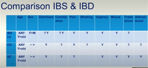 Ibs Vs Ibd Flashcards Quizlet