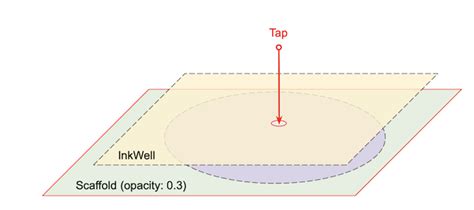 Hướng dẫn và ví dụ Flutter InkWell openplanning net