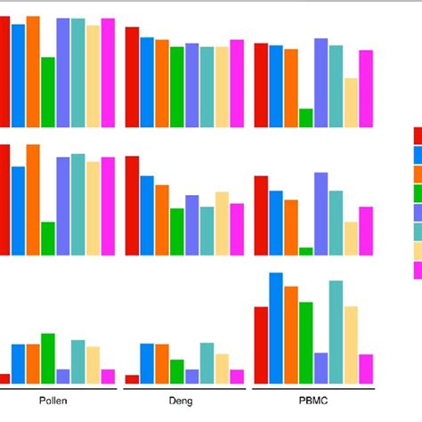 Comparison Of Clustering Performance Using Lssd Simlr Sc3 Cidr Download Scientific