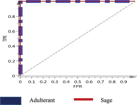 roc curve following prediction of the test set against the binary