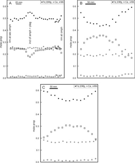 Zoning Profiles Of Garnet From A Eclogite Sample T 54a3 B Garnet